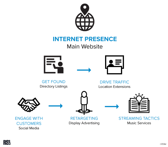 How to Create a Dynamic Internet Presence for Authorized Retailers